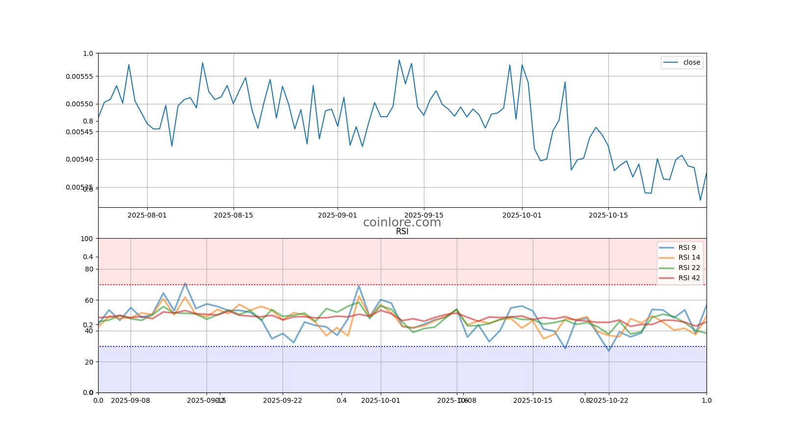 DungeonSwap RSI indicator