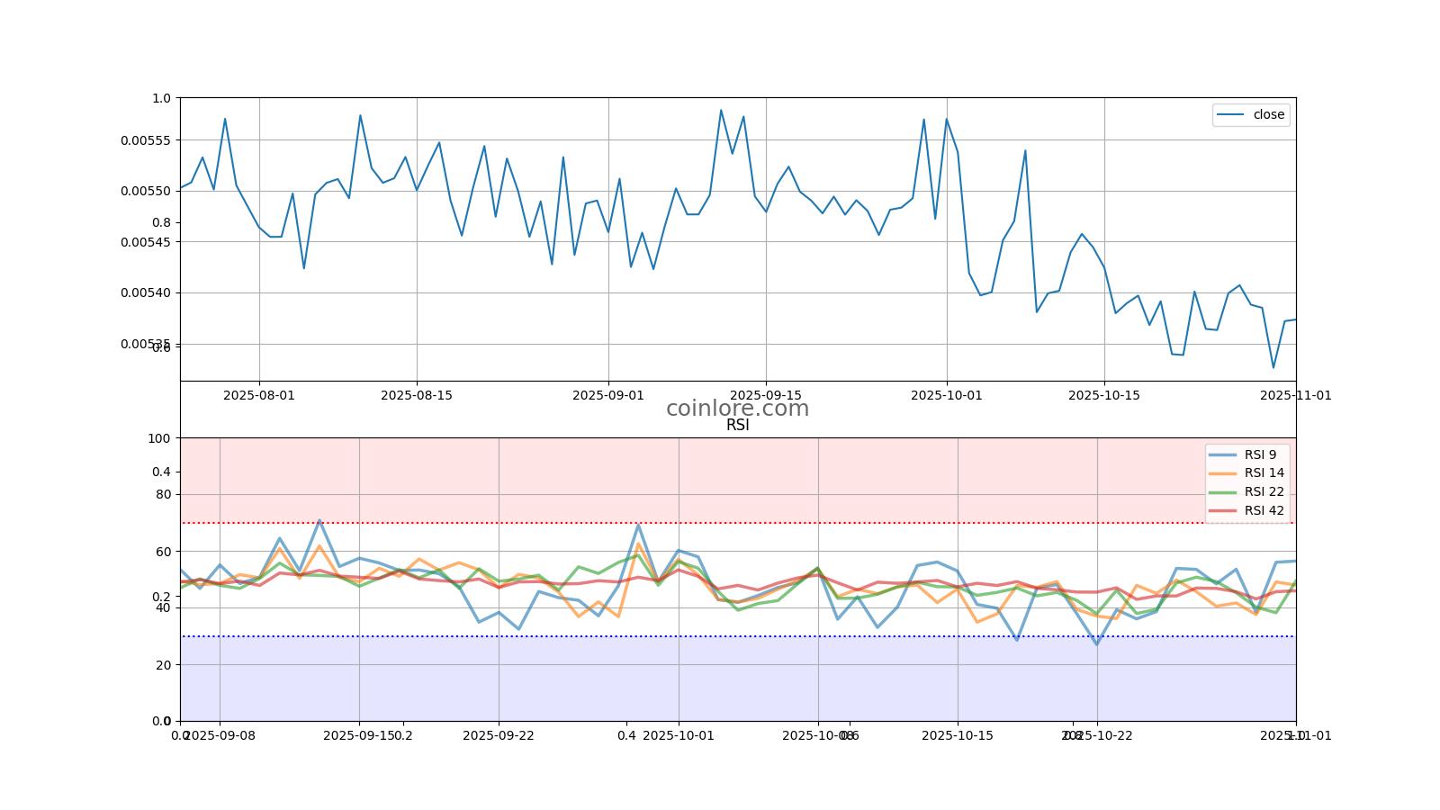 DungeonSwap RSI indicator