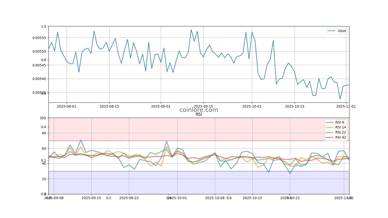 DungeonSwap RSI indicator