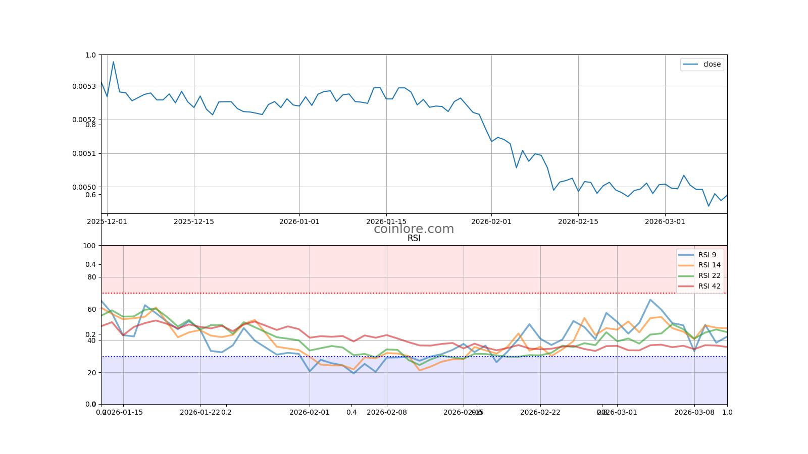 DungeonSwap RSI indicator