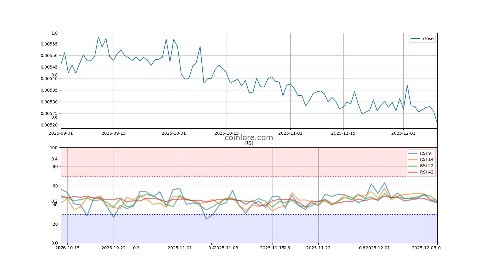 DungeonSwap RSI indicator