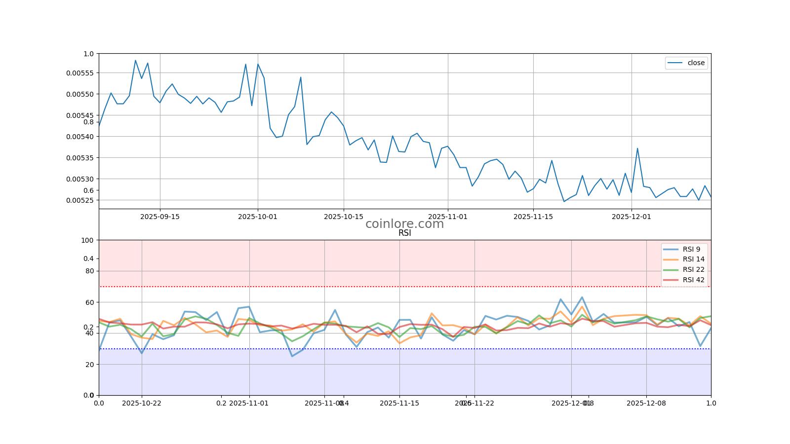 DungeonSwap RSI indicator