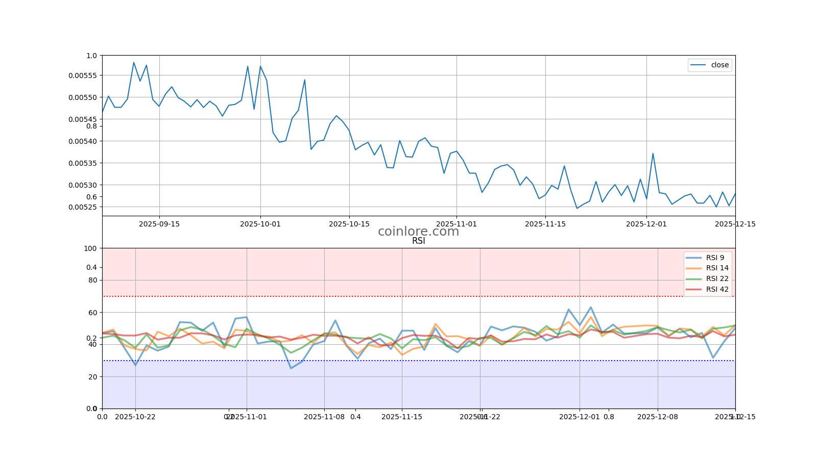 DungeonSwap RSI indicator