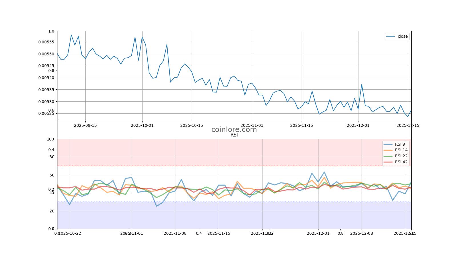 DungeonSwap RSI indicator