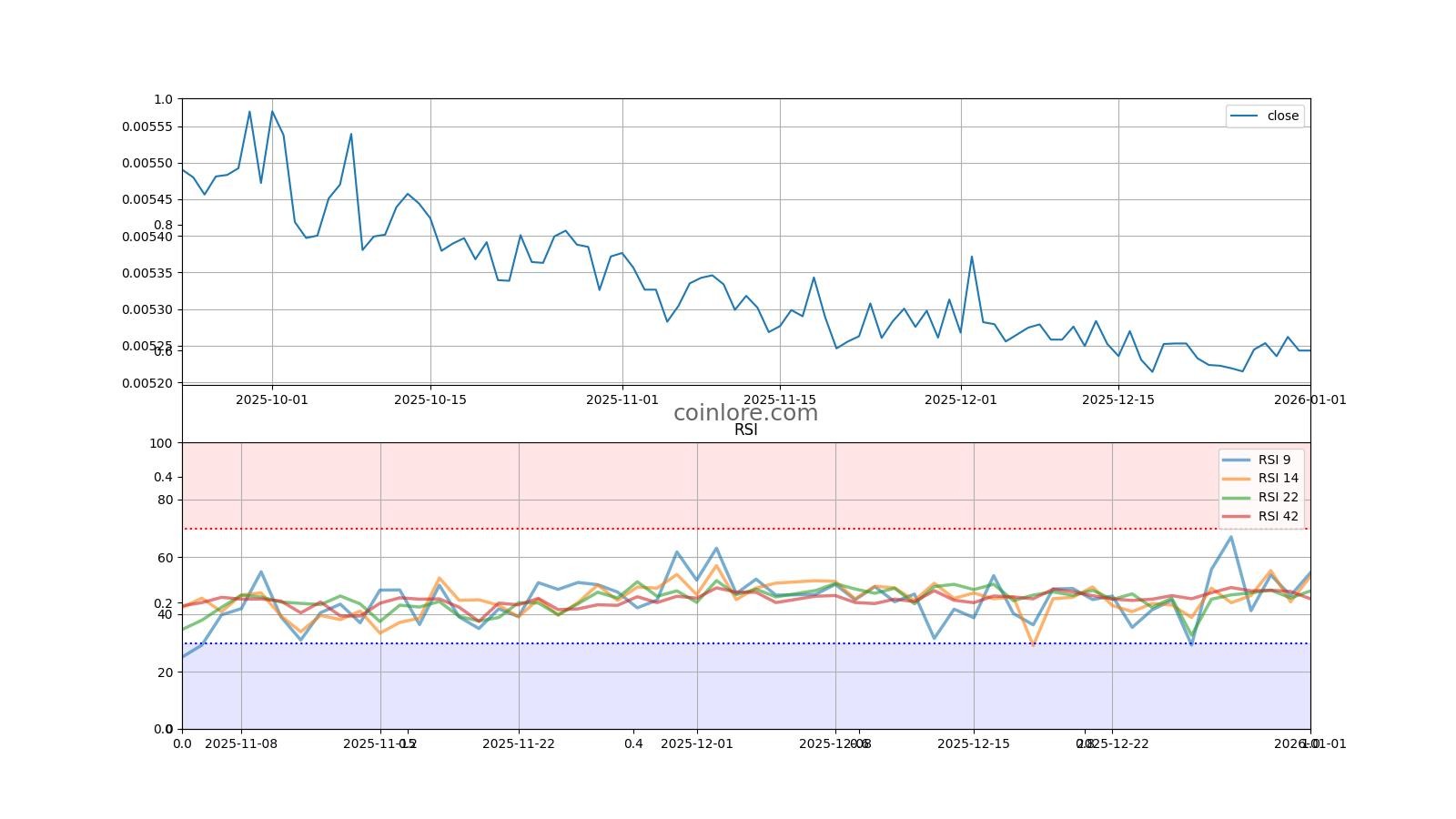 DungeonSwap RSI indicator