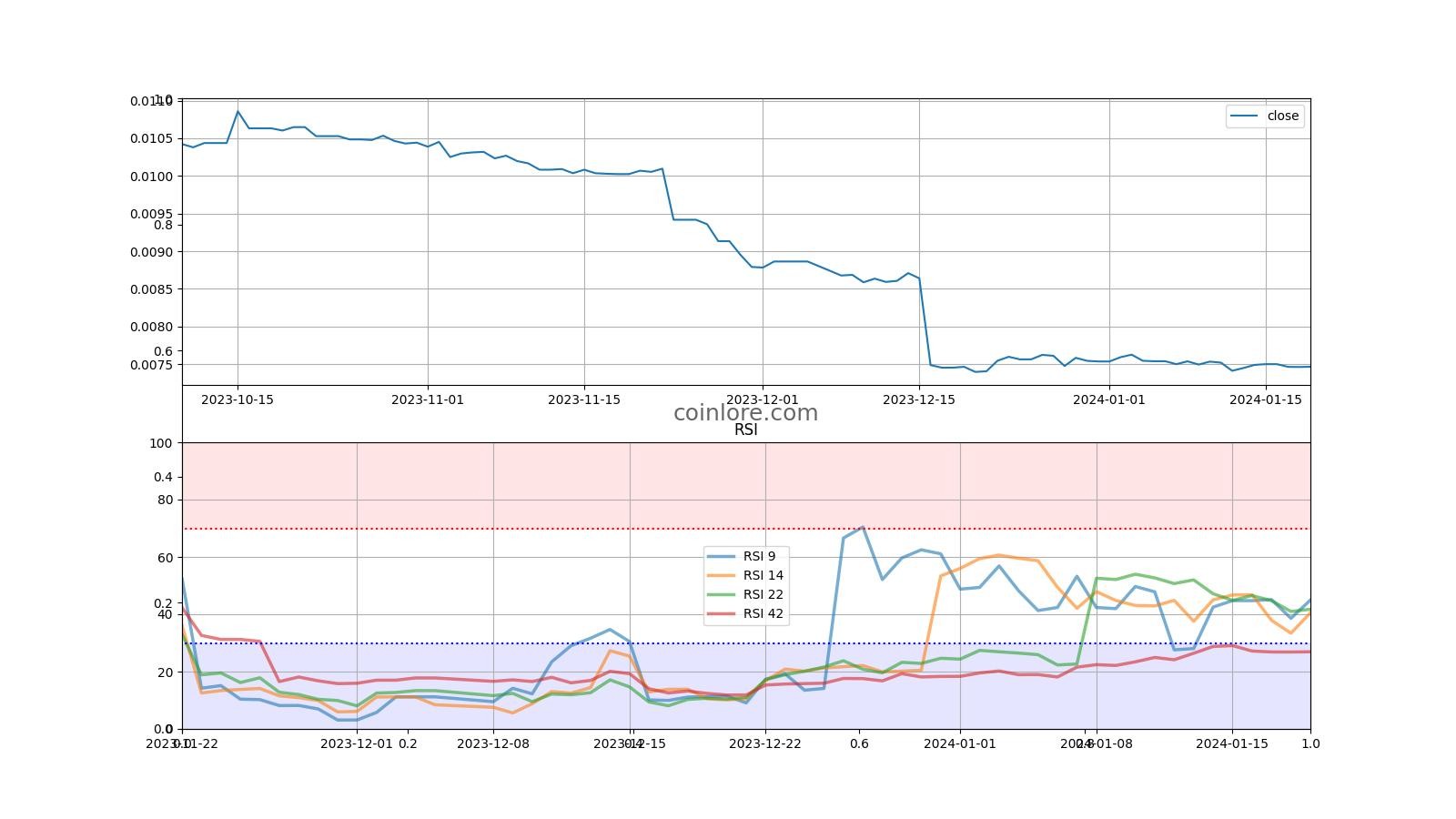 DungeonSwap RSI indicator