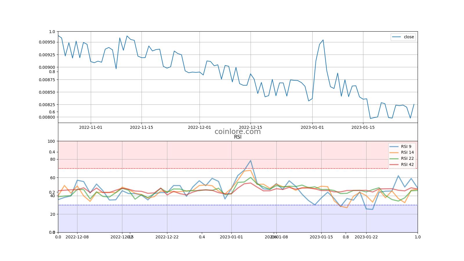 DungeonSwap RSI indicator