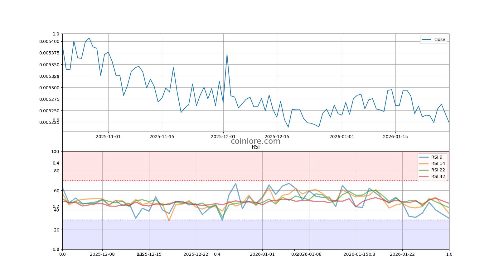 DungeonSwap RSI indicator
