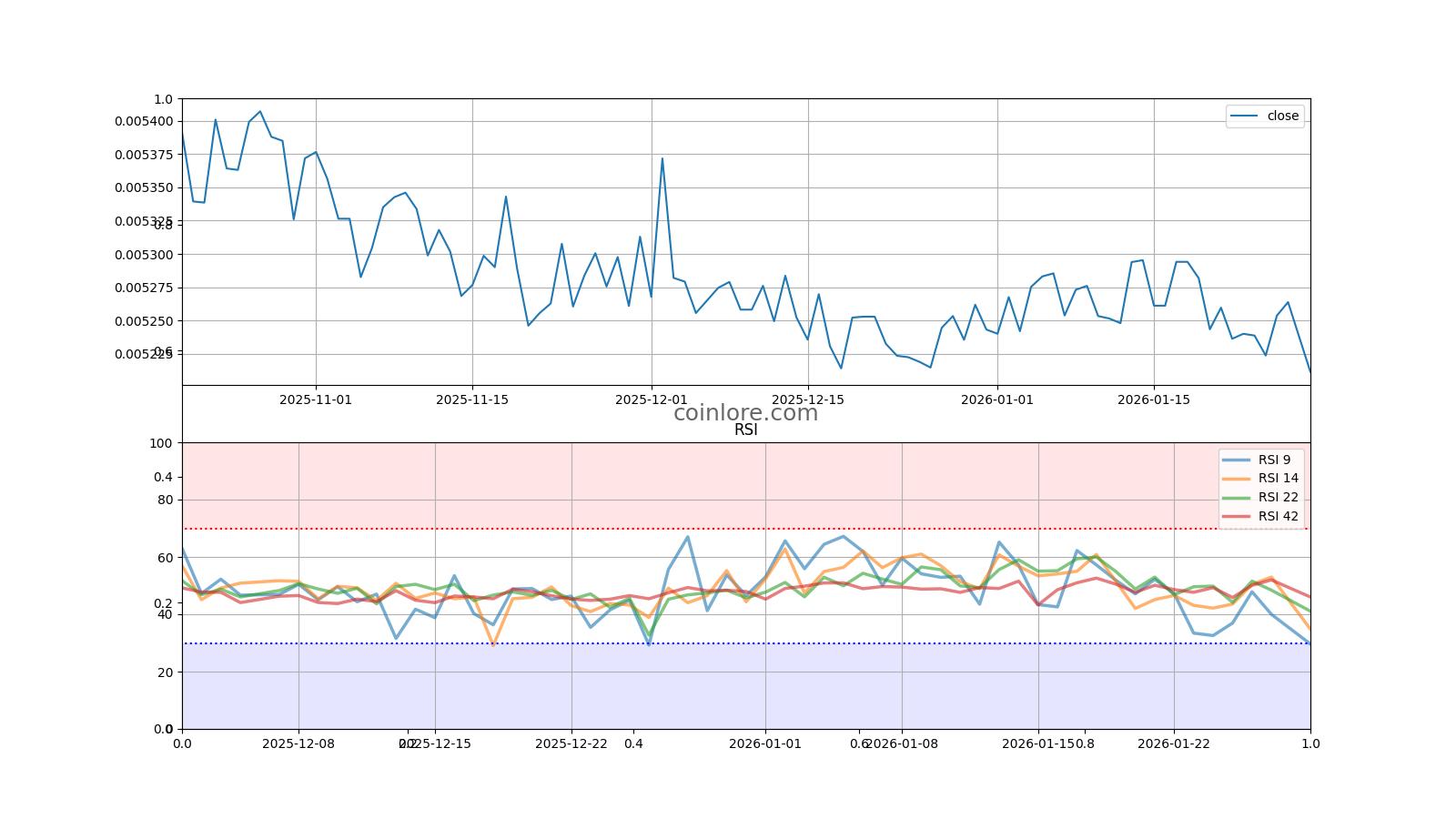 DungeonSwap RSI indicator