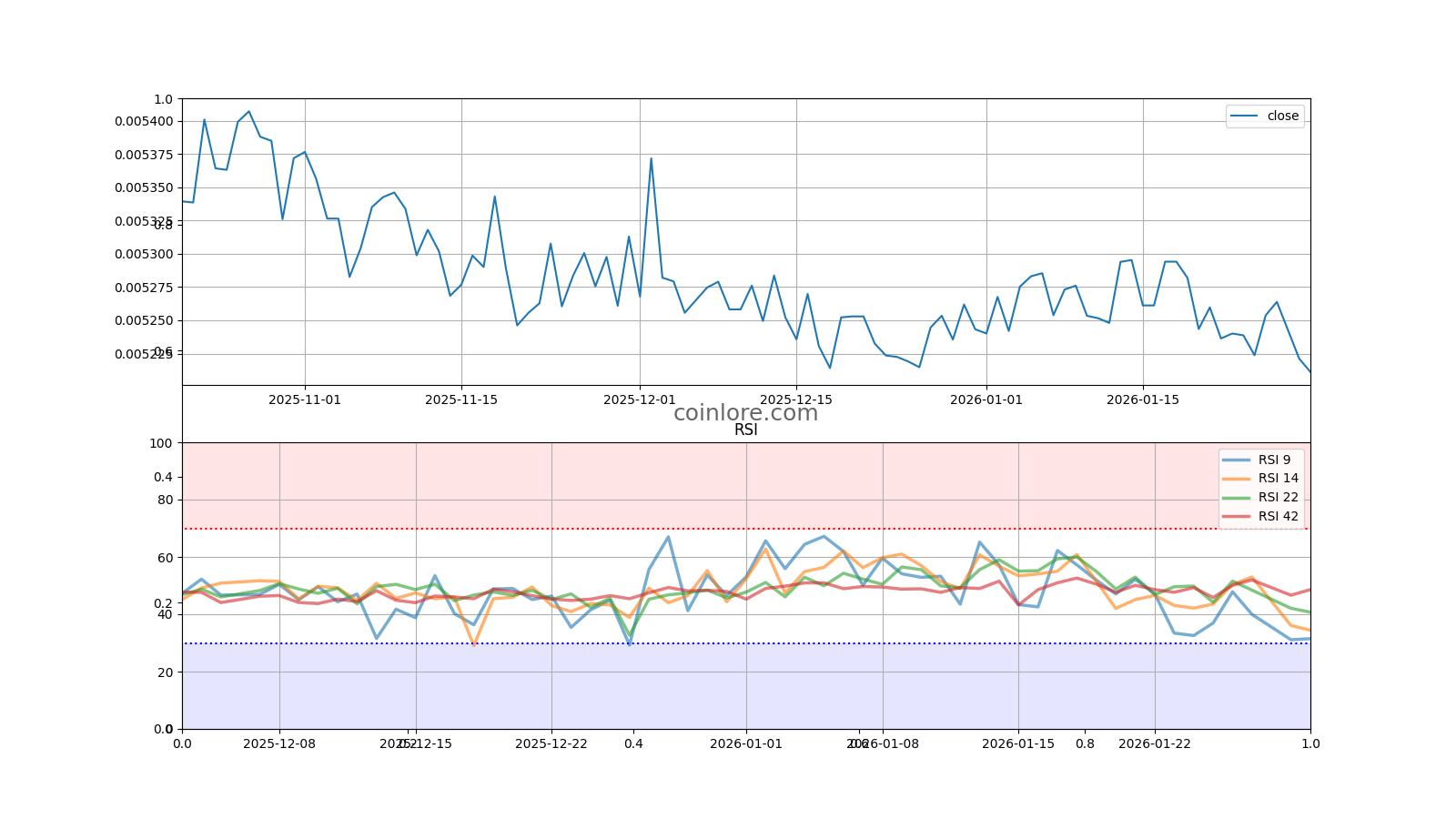 DungeonSwap RSI indicator