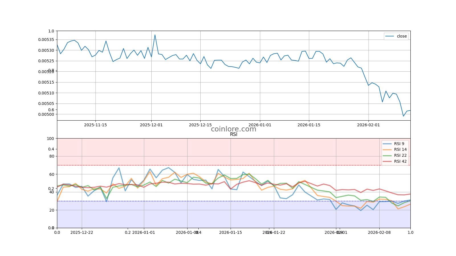DungeonSwap RSI indicator