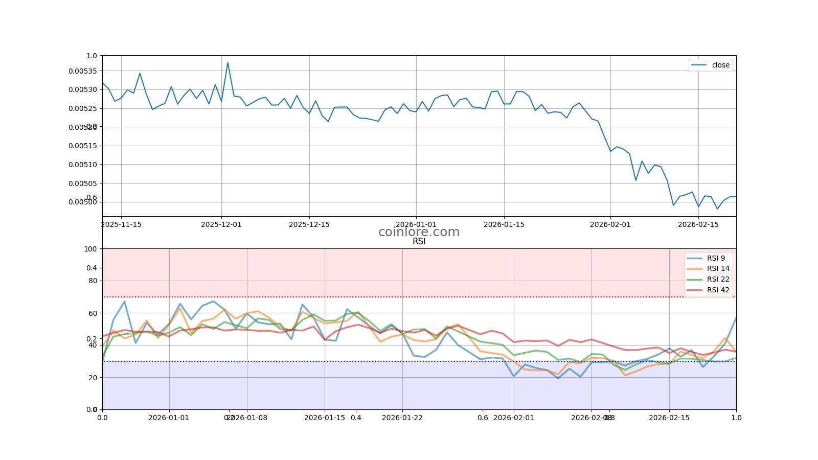 DungeonSwap RSI indicator