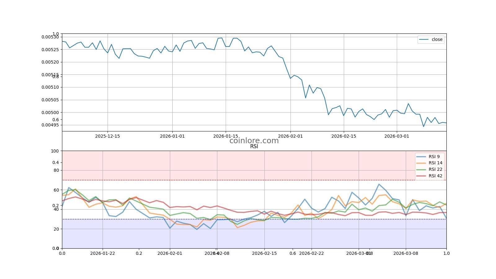 DungeonSwap RSI indicator