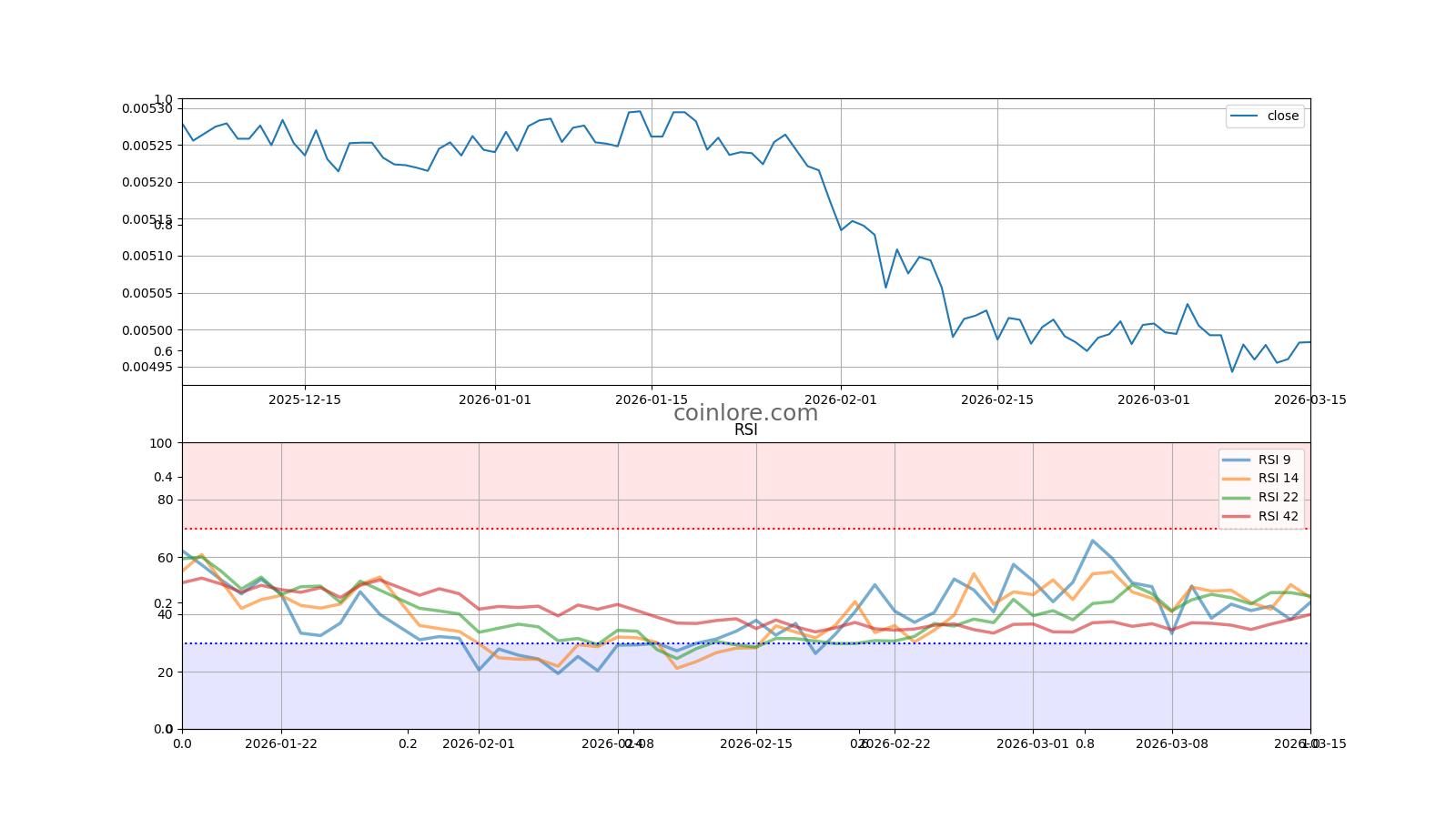 DungeonSwap RSI indicator