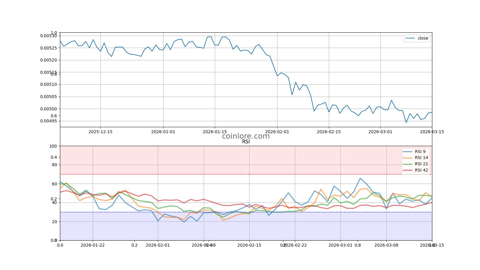 DungeonSwap RSI indicator