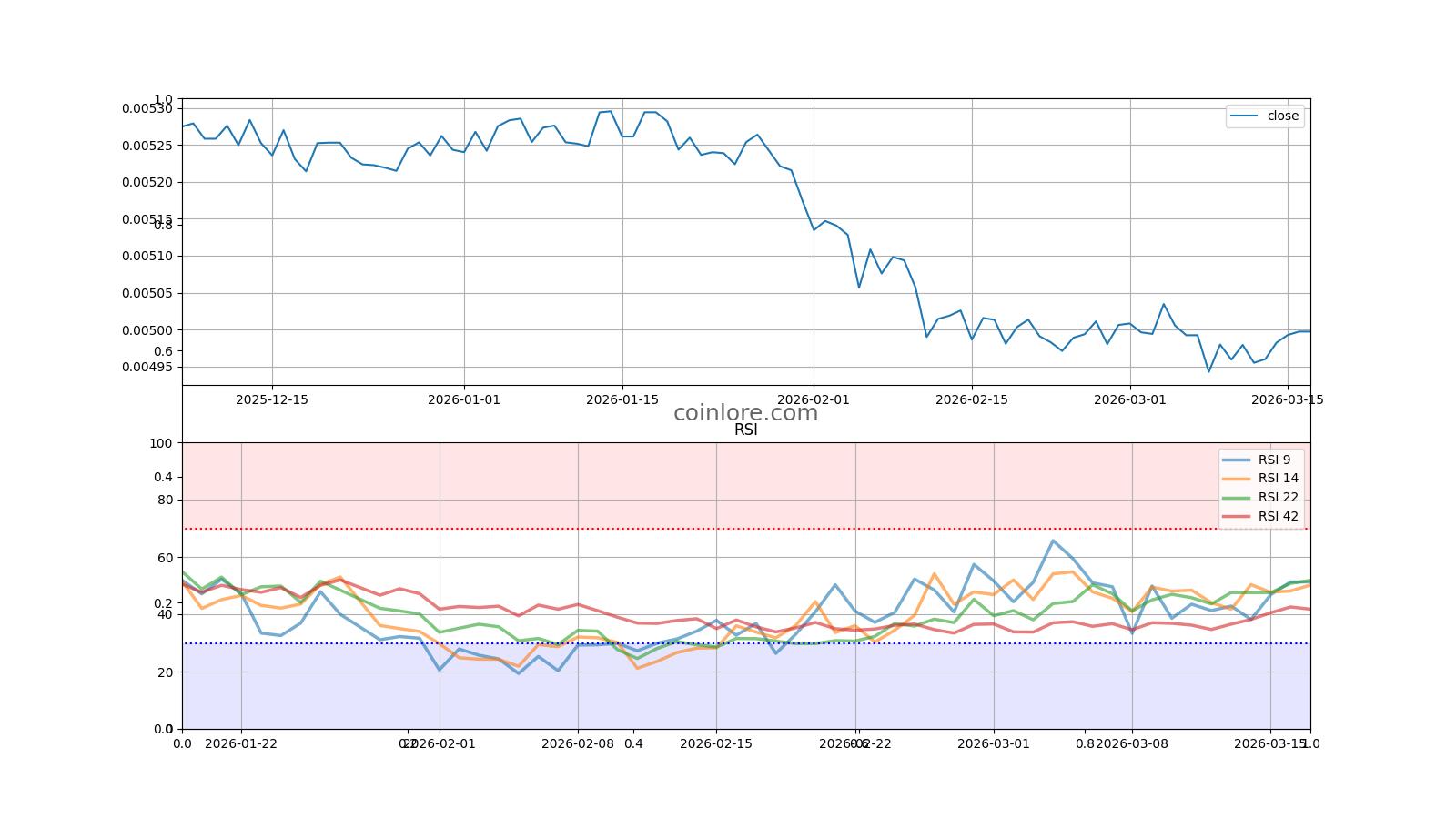 DungeonSwap RSI indicator