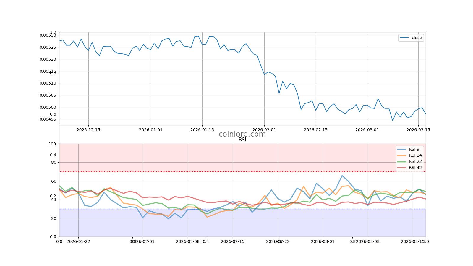 DungeonSwap RSI indicator