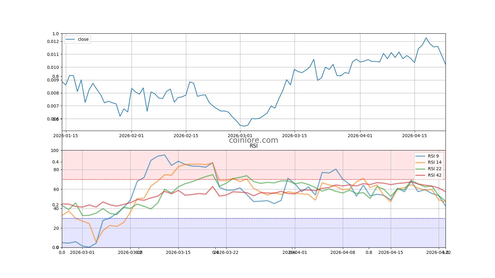 Dupe RSI indicator