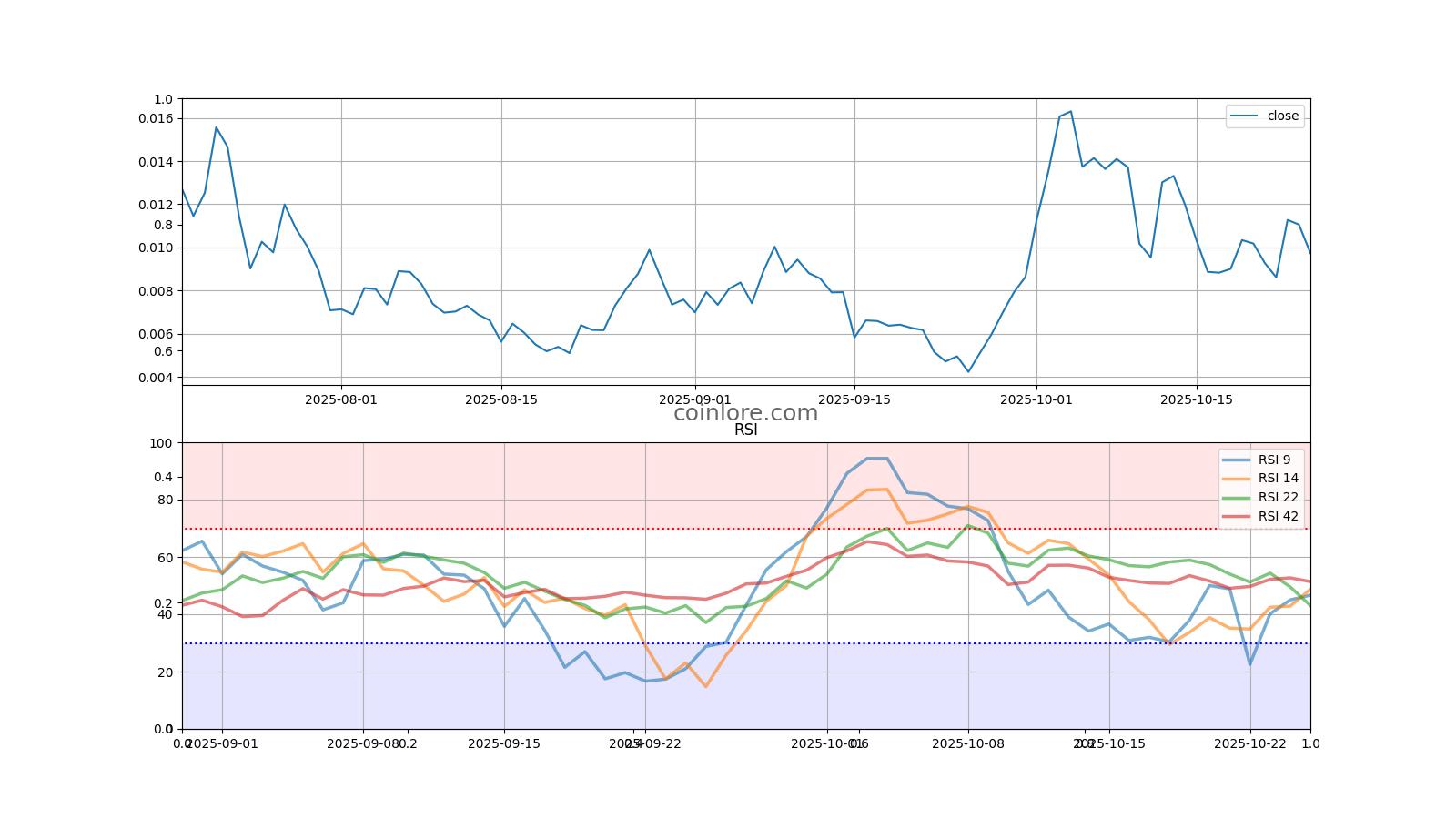 Dupe RSI indicator