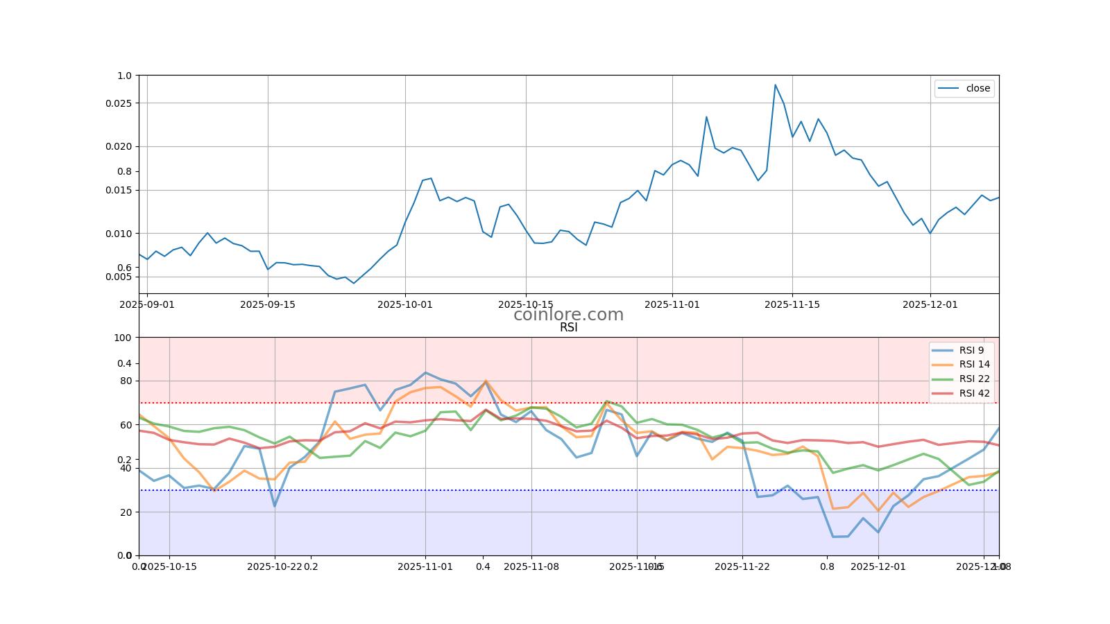 Dupe RSI indicator
