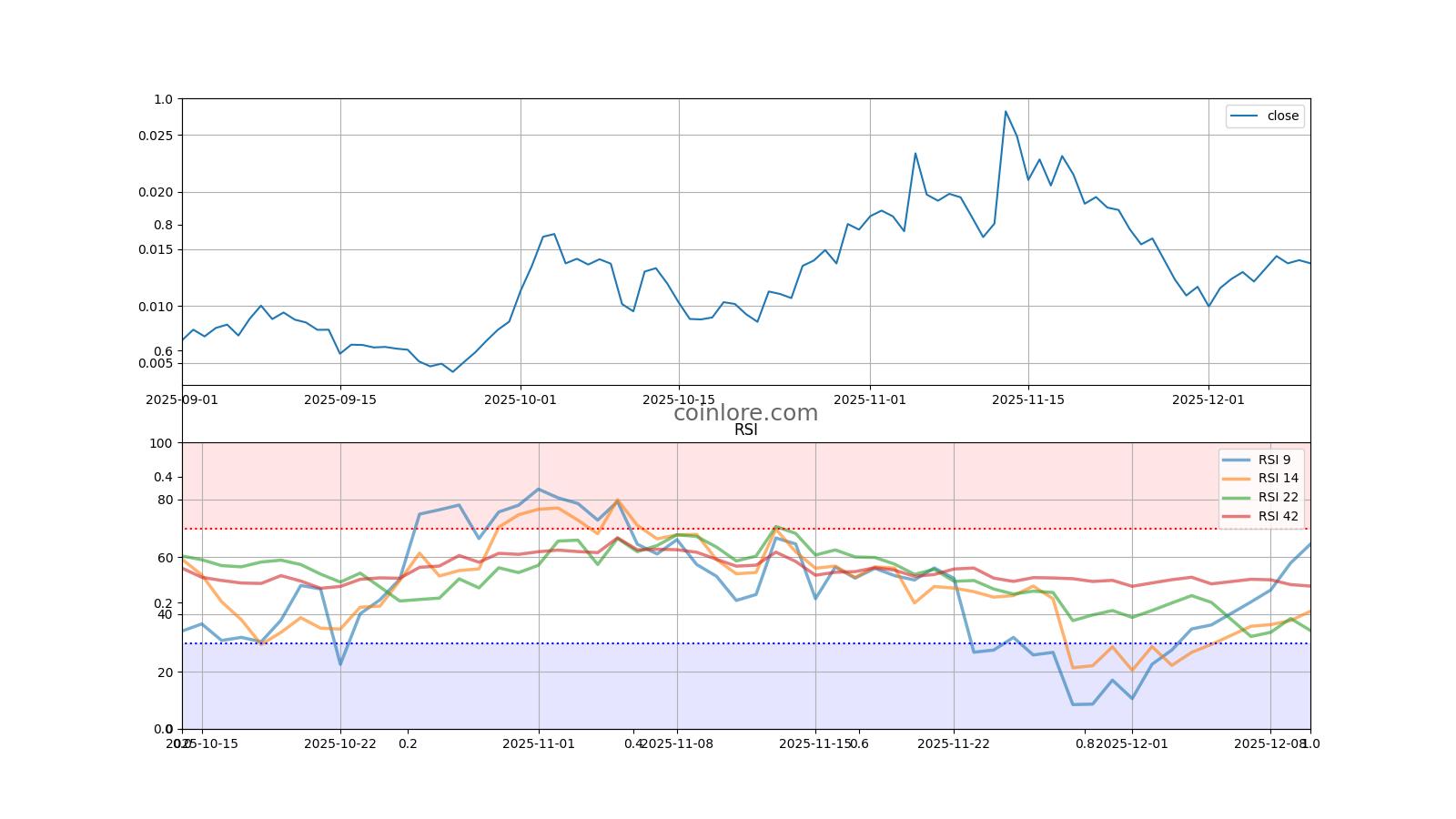 Dupe RSI indicator
