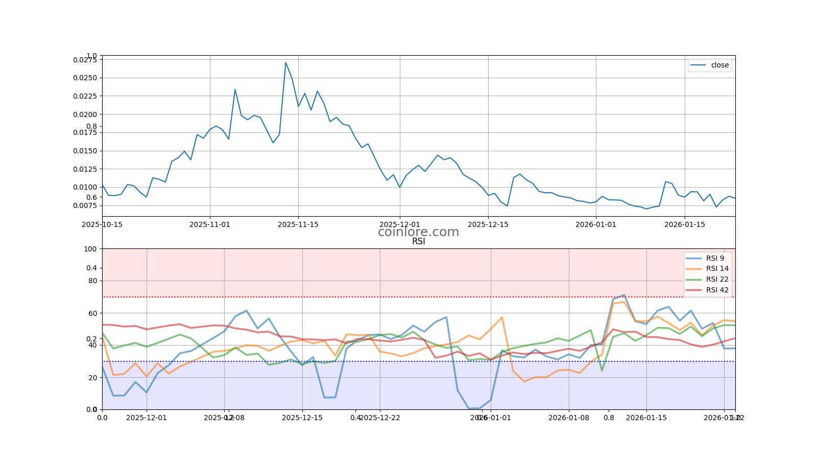 Dupe RSI indicator