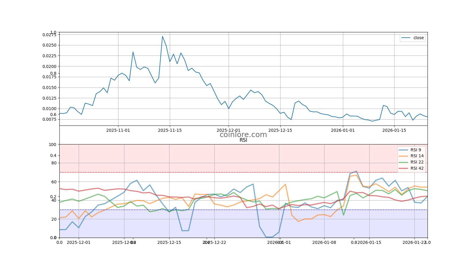 Dupe RSI indicator