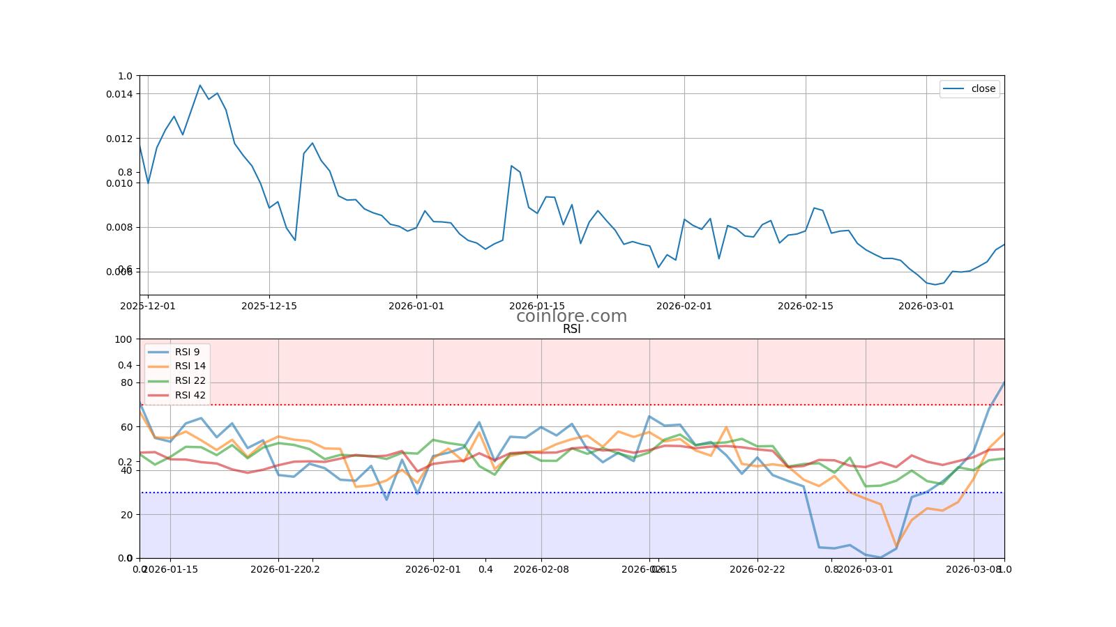 Dupe RSI indicator
