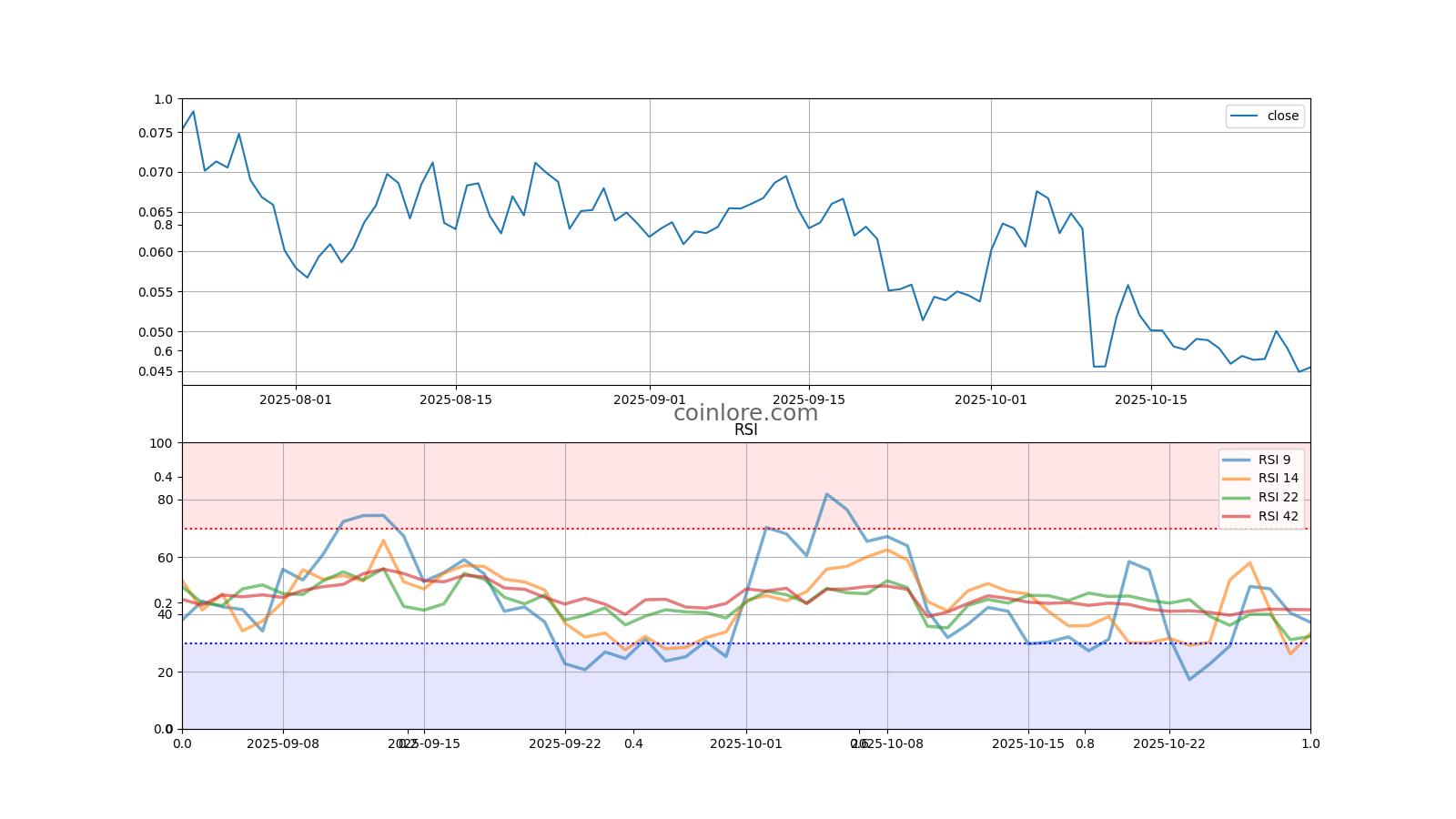 DUSK Network RSI indicator