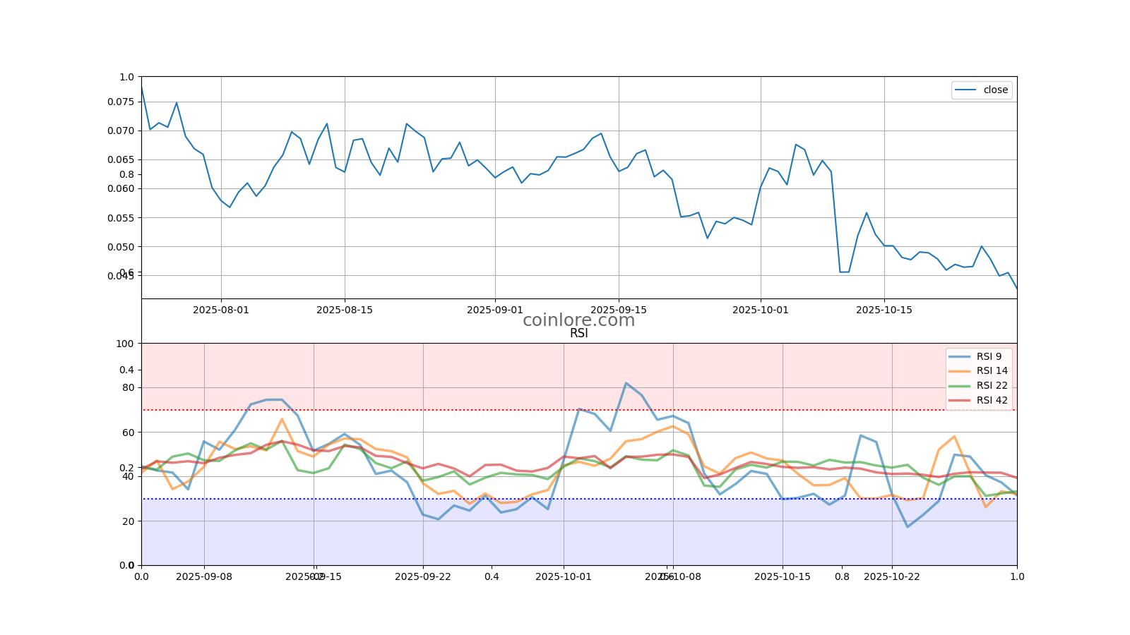 DUSK Network RSI indicator