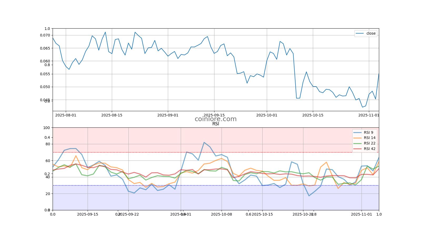 DUSK Network RSI indicator