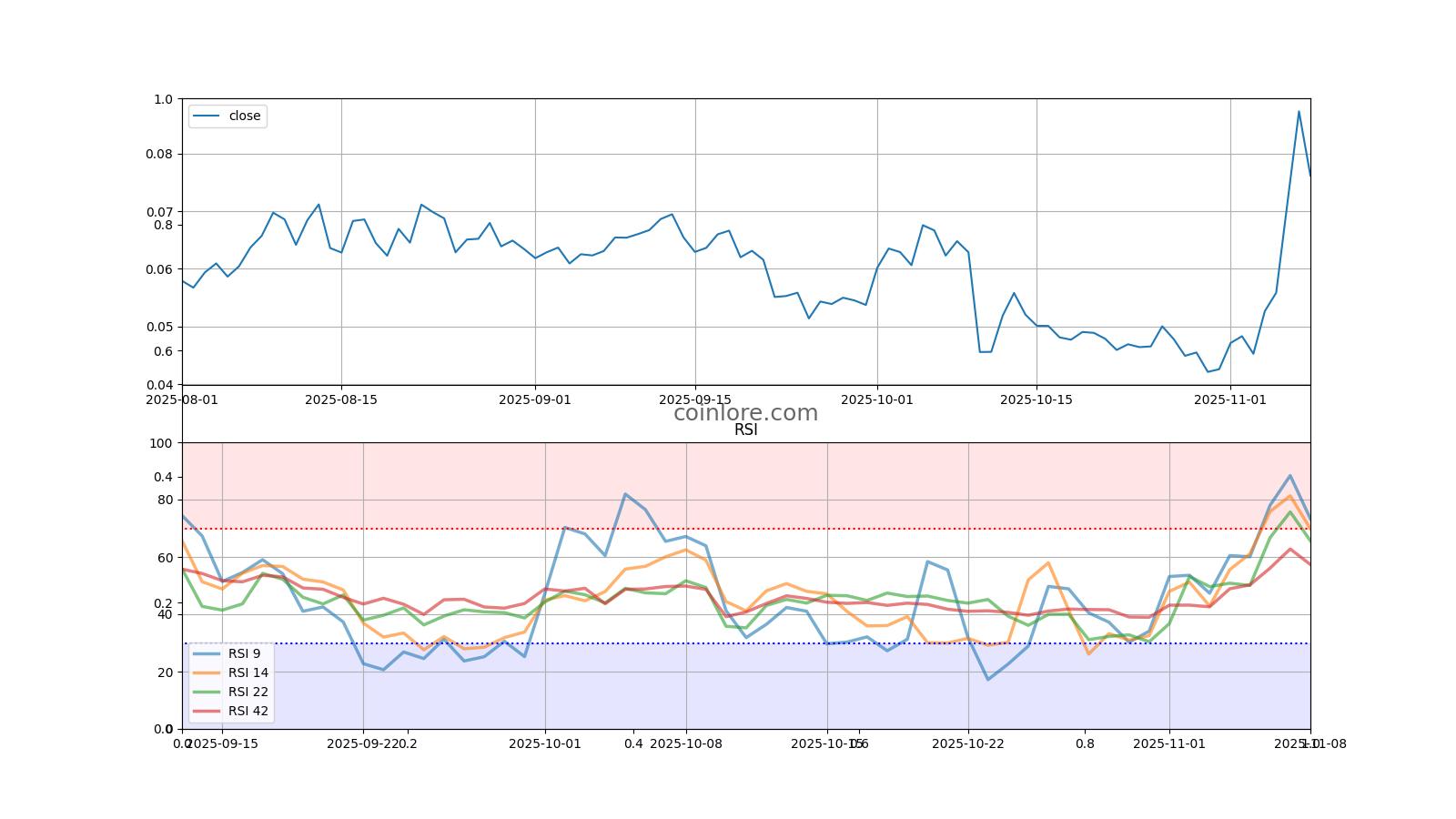 DUSK Network RSI indicator
