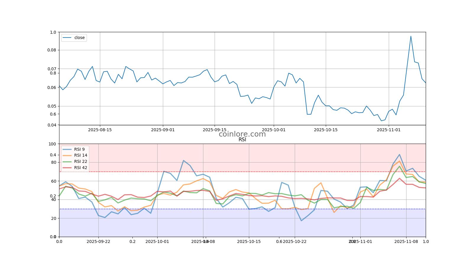 DUSK Network RSI indicator