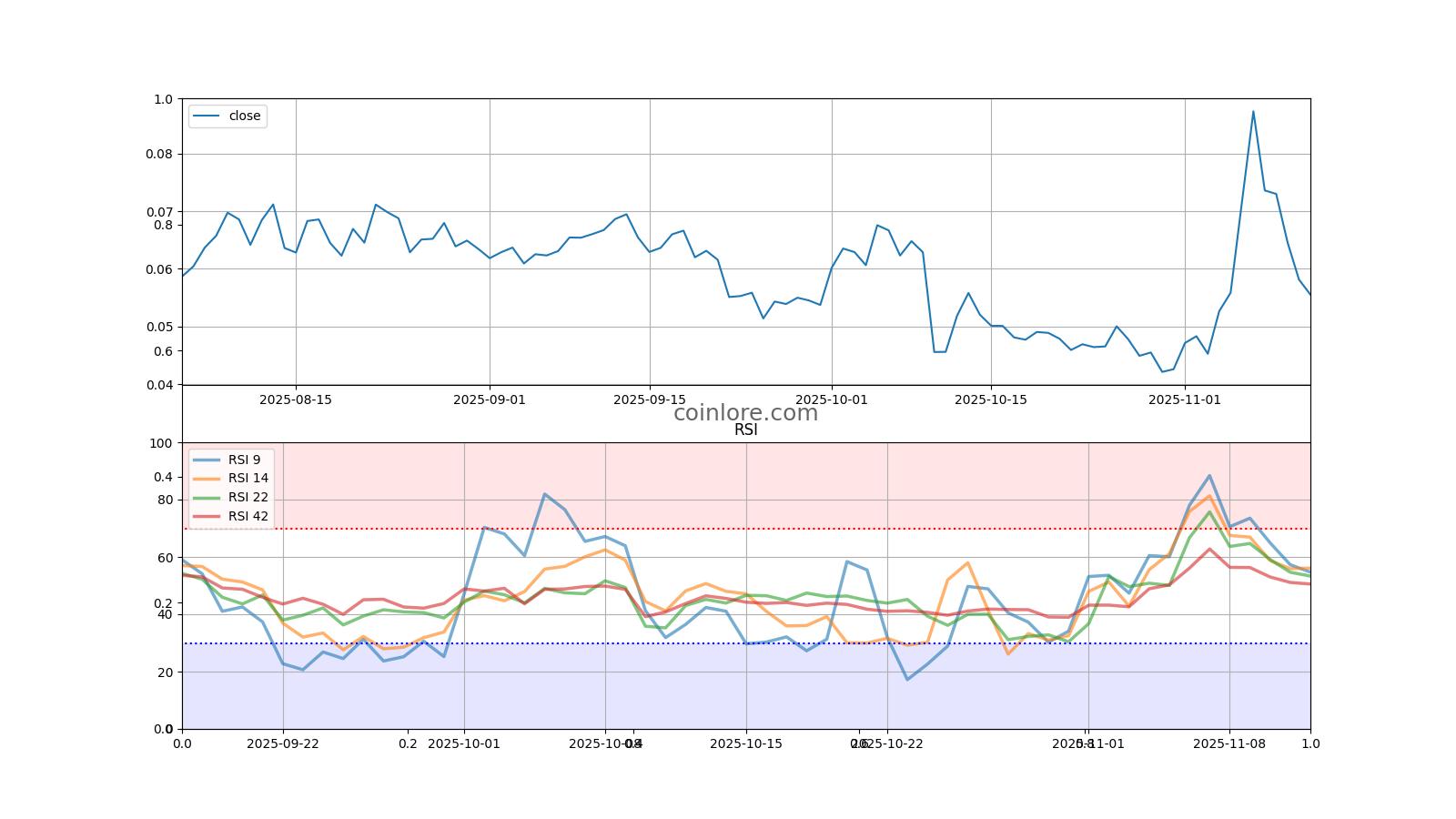 DUSK Network RSI indicator