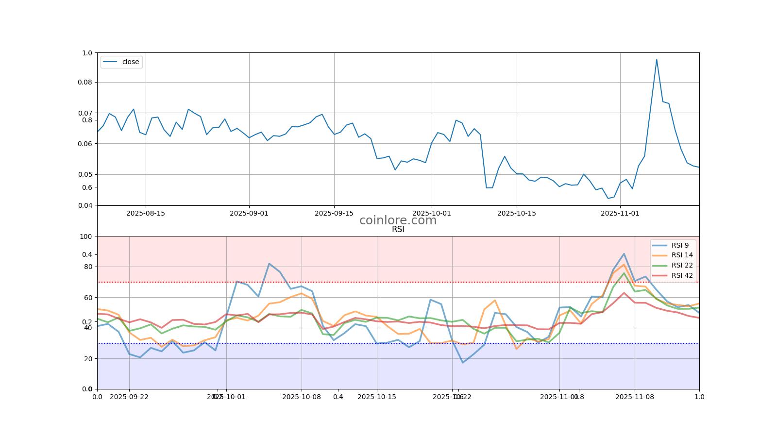 DUSK Network RSI indicator