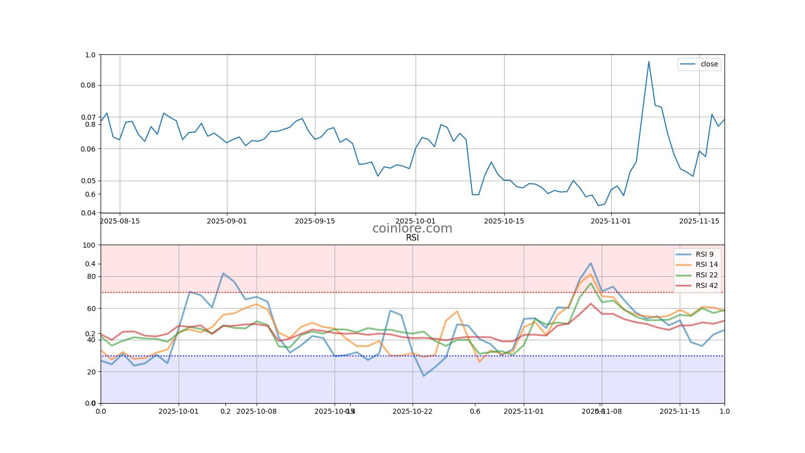 DUSK Network RSI indicator