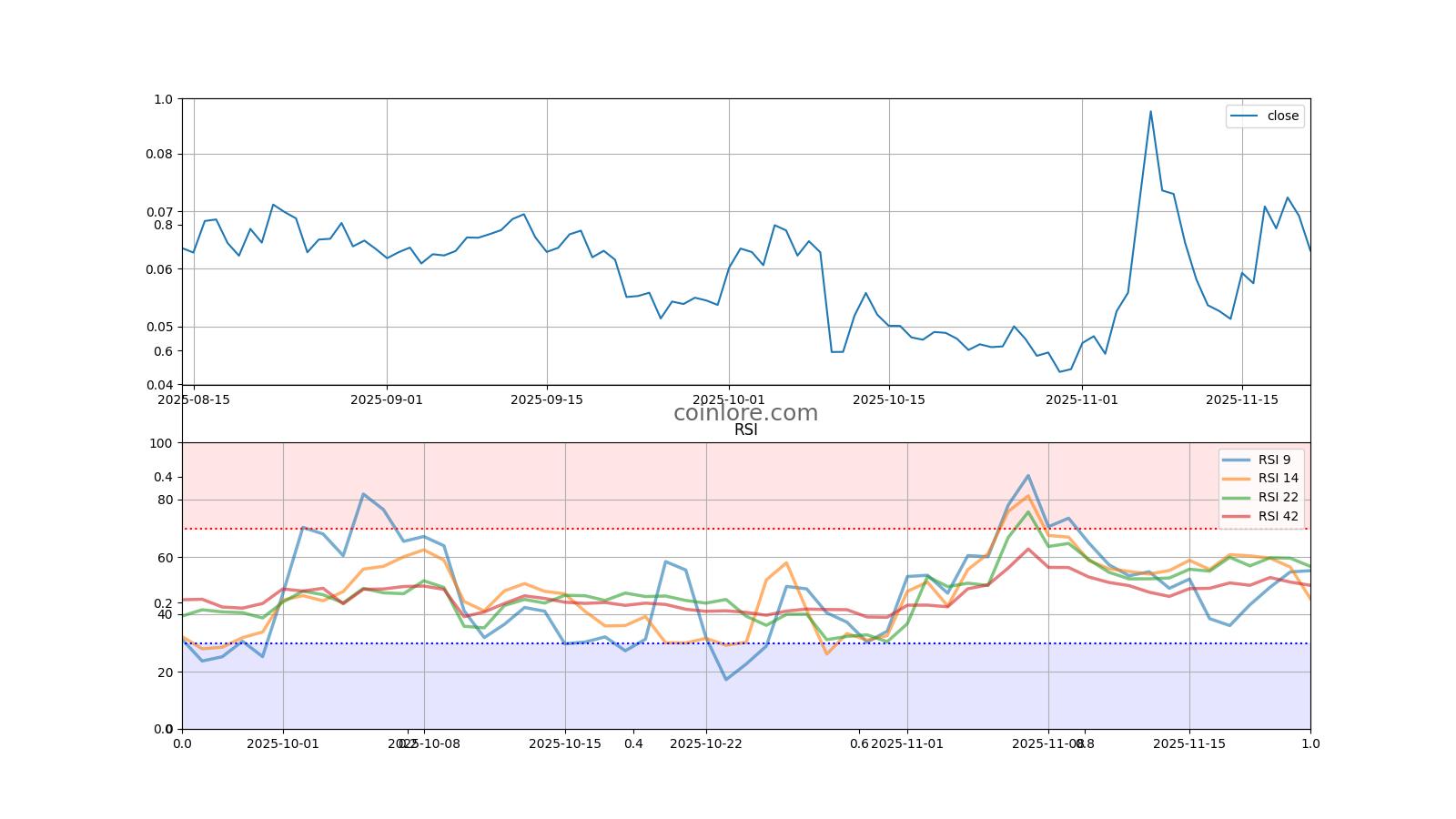 DUSK Network RSI indicator