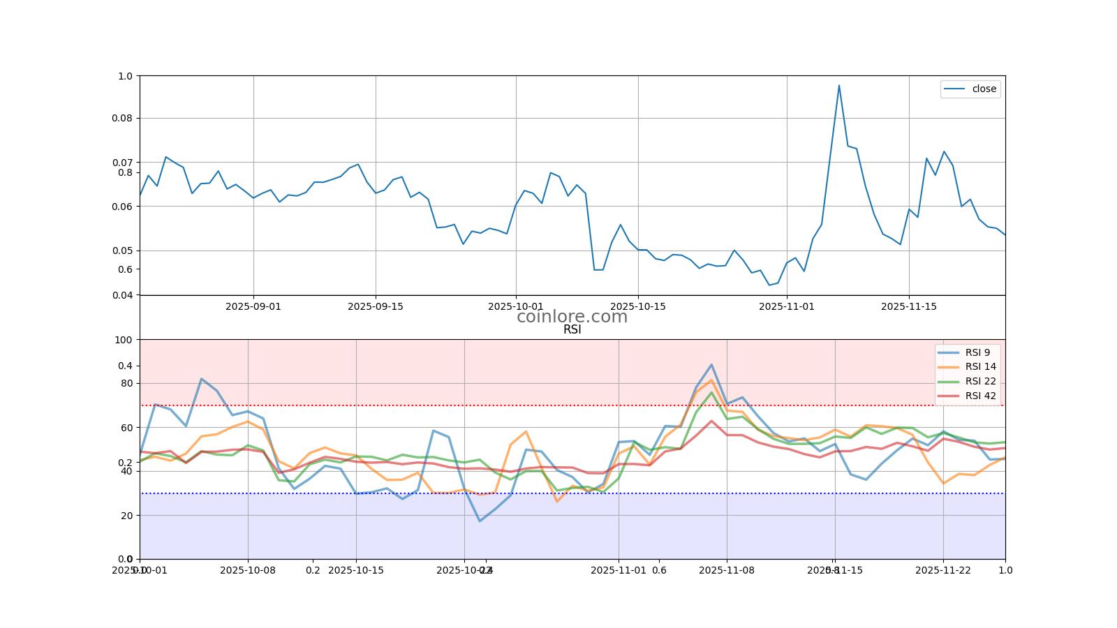 DUSK Network RSI indicator