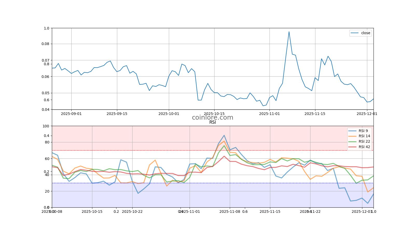 DUSK Network RSI indicator