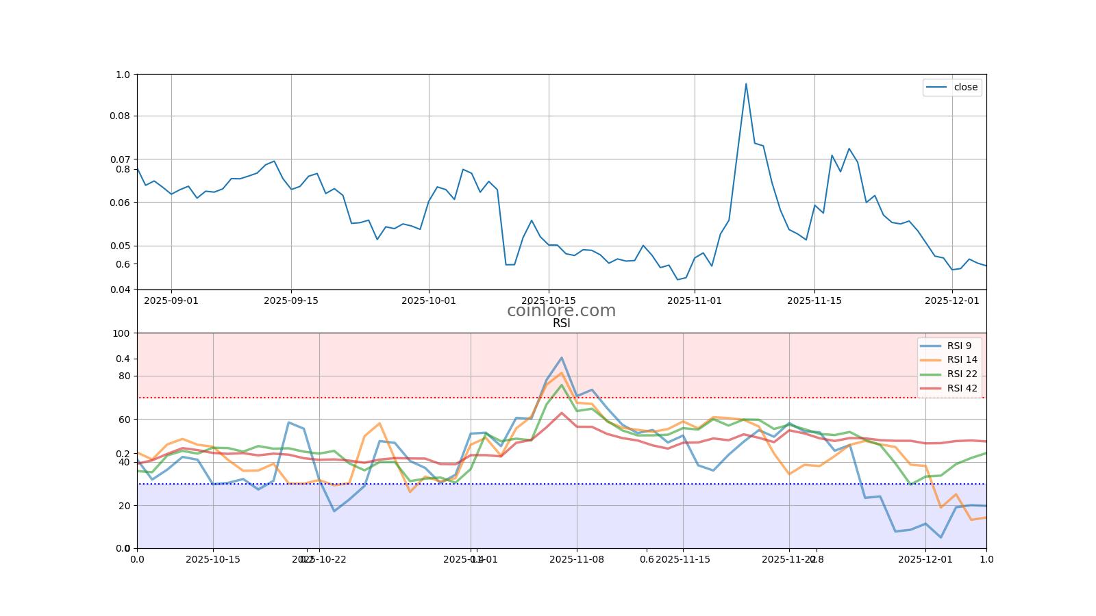 DUSK Network RSI indicator