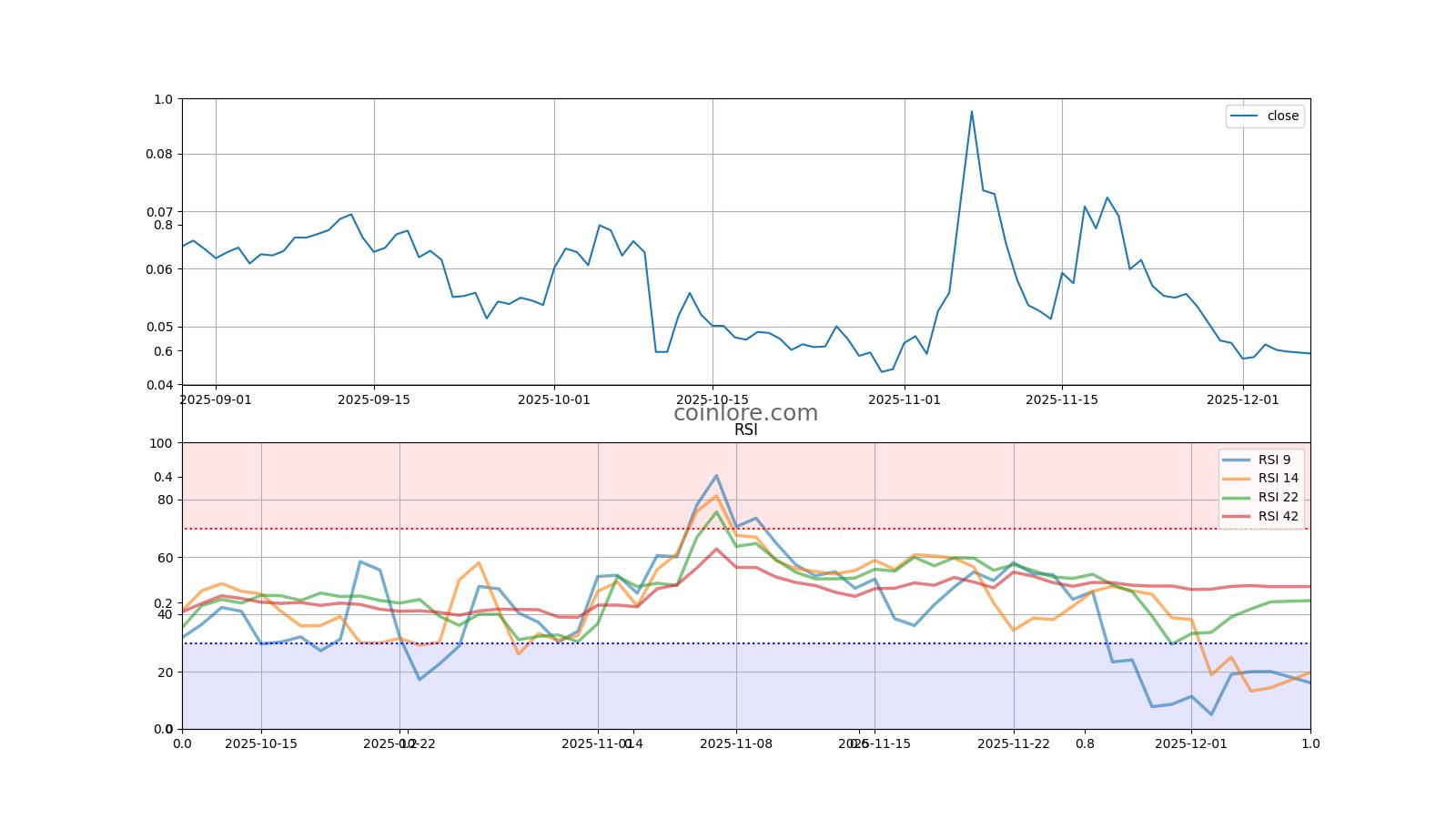DUSK Network RSI indicator