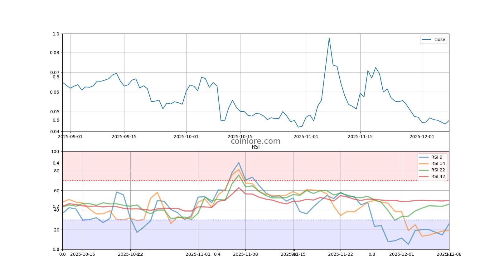 DUSK Network RSI indicator