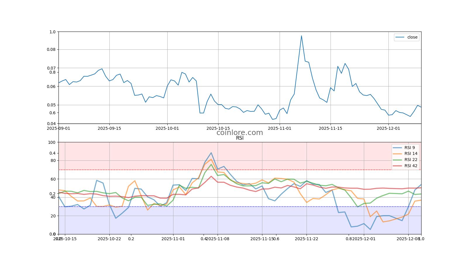 DUSK Network RSI indicator