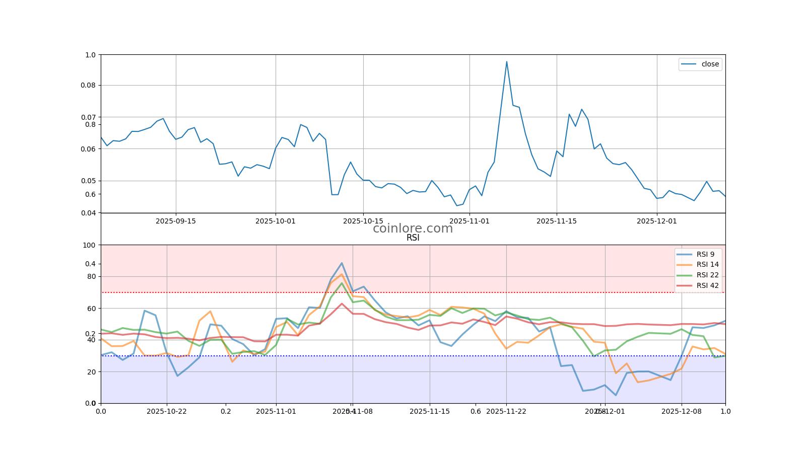 DUSK Network RSI indicator