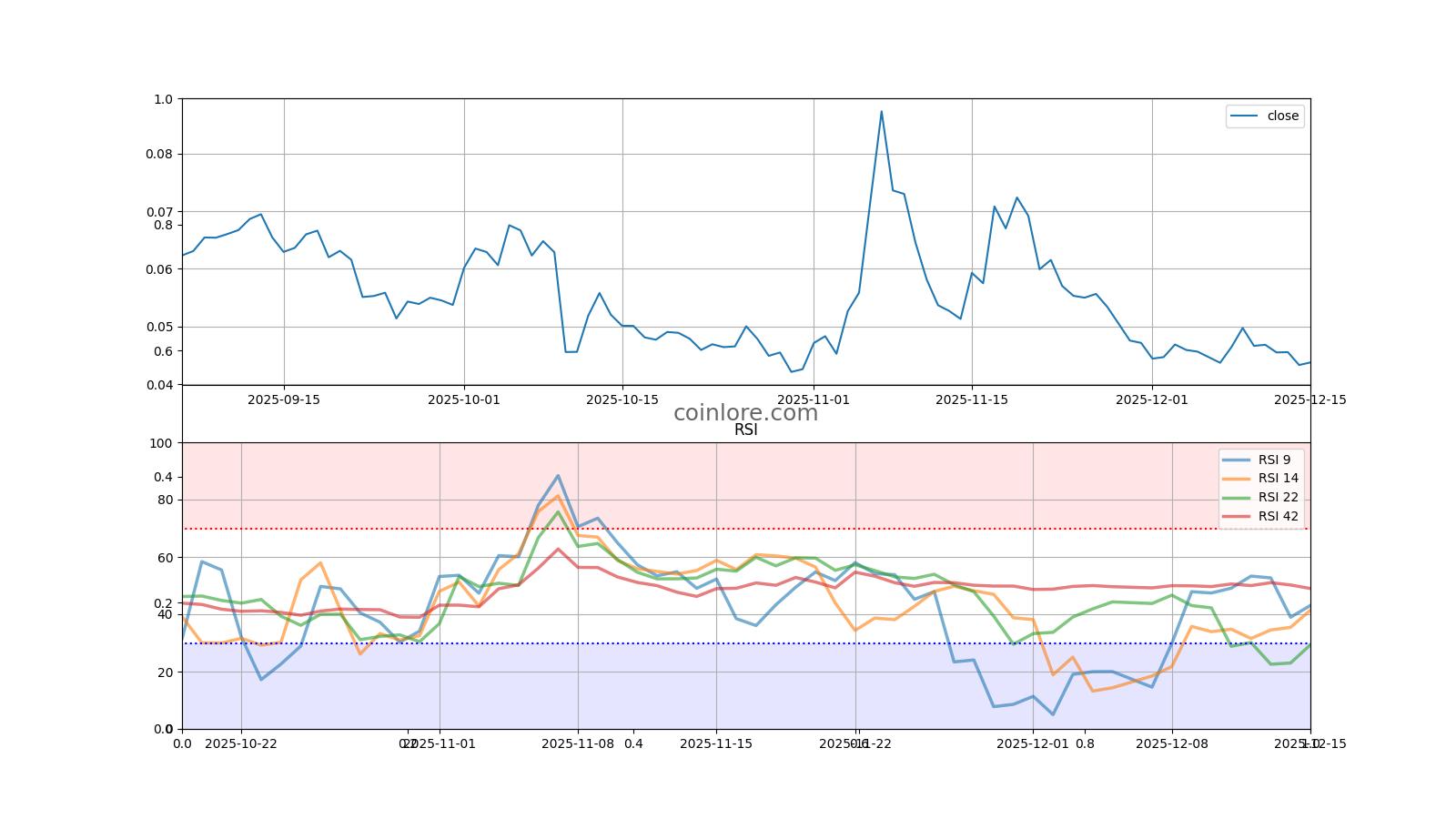 DUSK Network RSI indicator