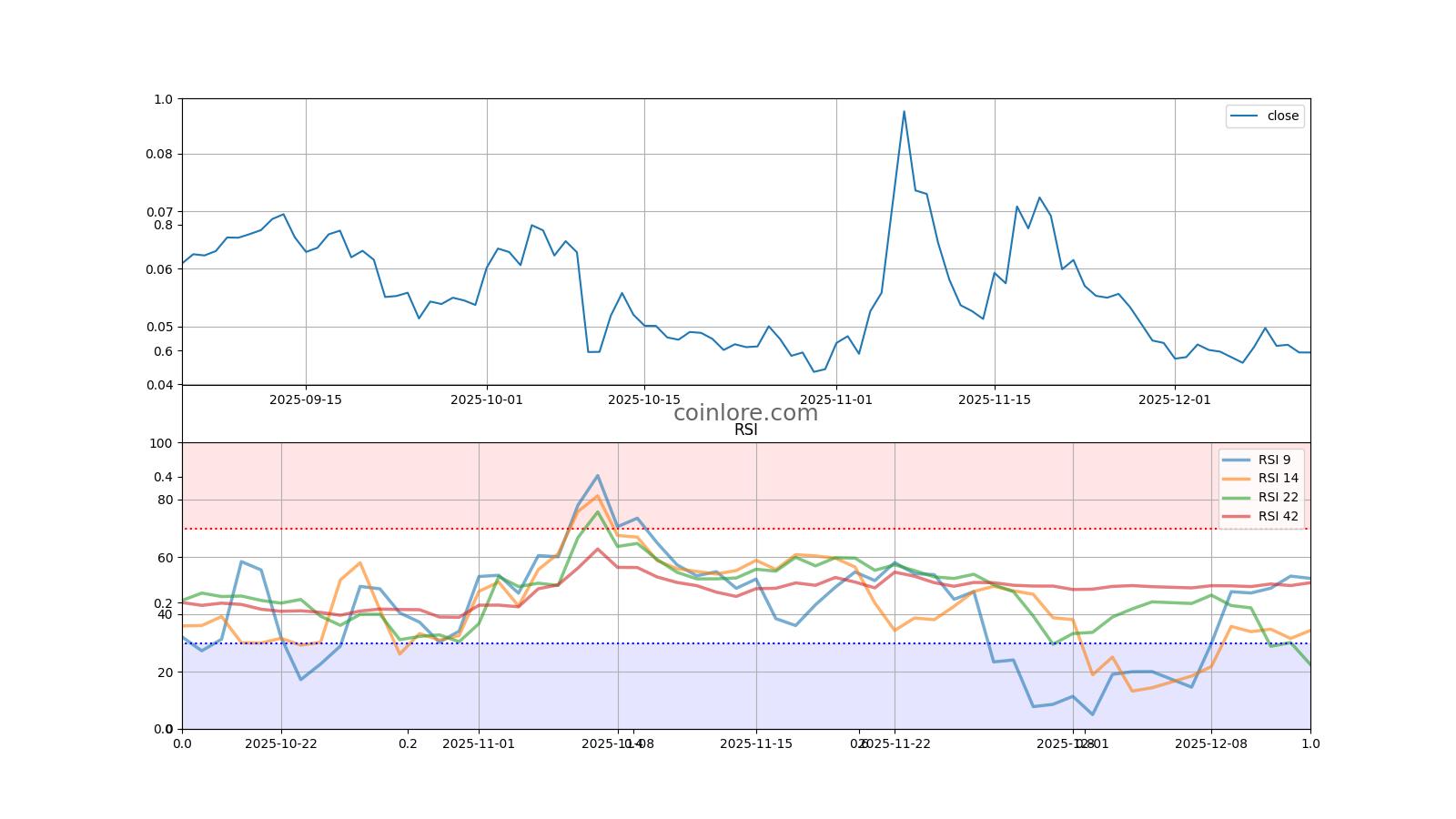 DUSK Network RSI indicator