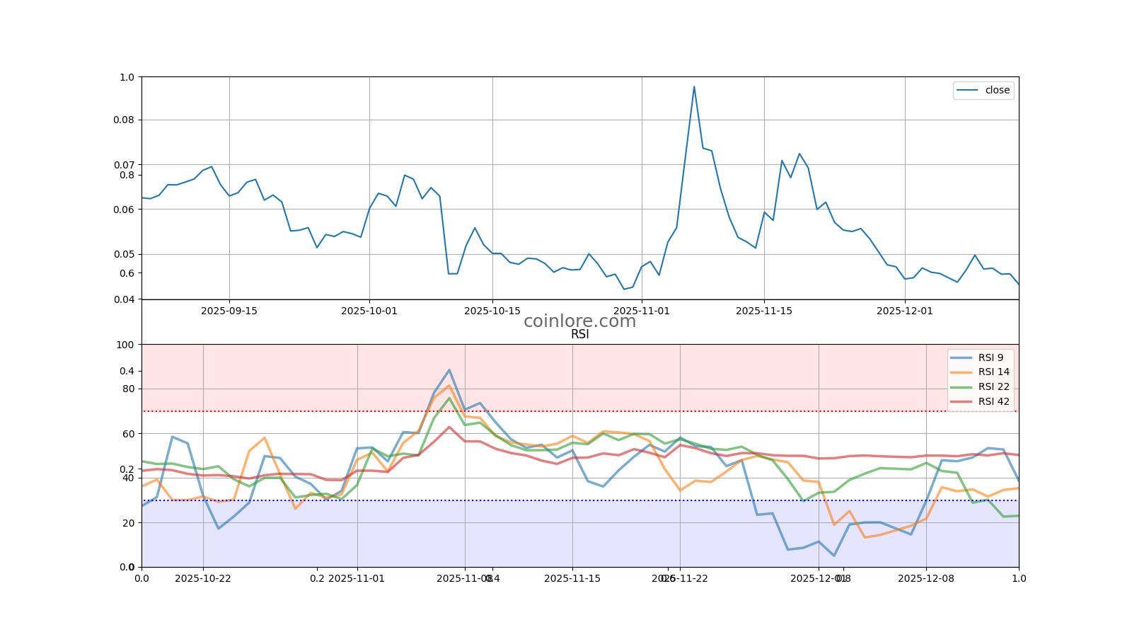 DUSK Network RSI indicator
