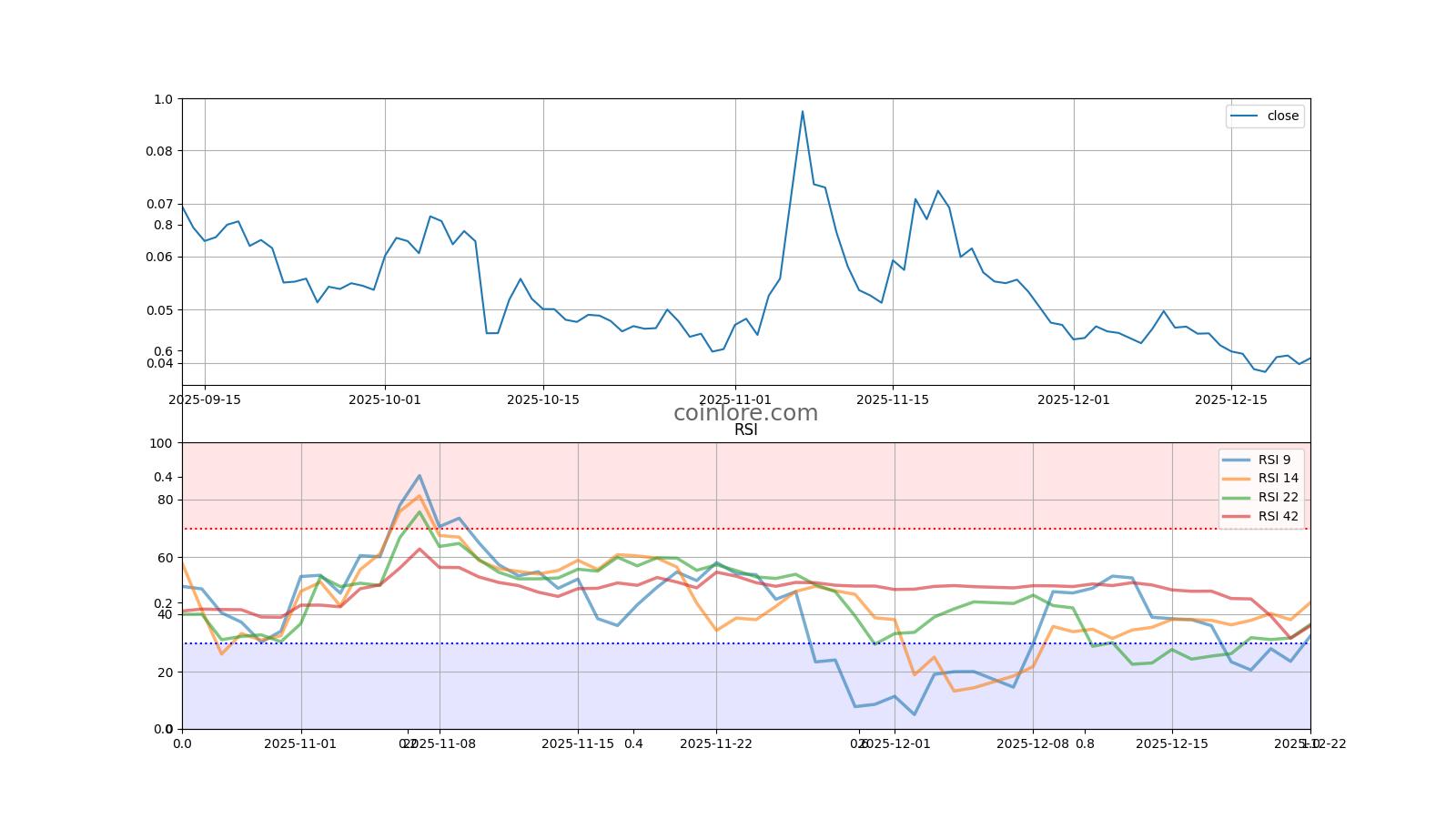 DUSK Network RSI indicator