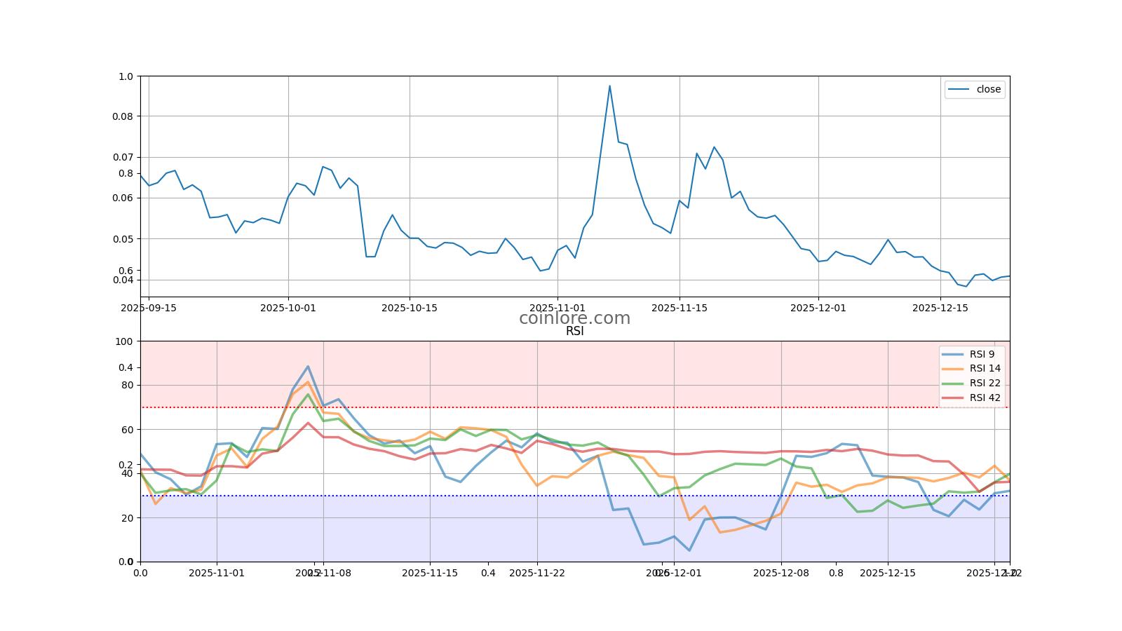 DUSK Network RSI indicator