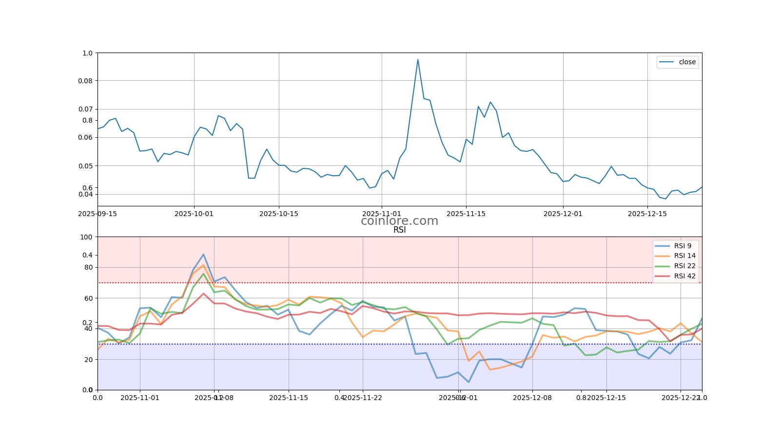 DUSK Network RSI indicator